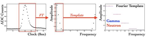 Averaged Raw ADC Waveform Of Photon Blue And Neutron Red Events Download Scientific Diagram
