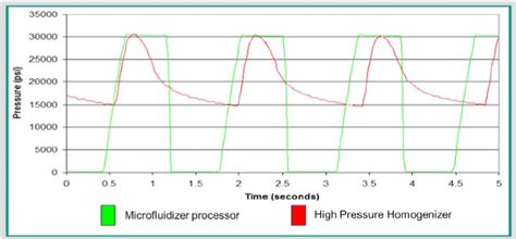 Production Of Nanoemulsion Adjuvants Using High Shear Fluid Processing Production Of Nanoemulsion Adjuvants Using High Shear Fluid Processing