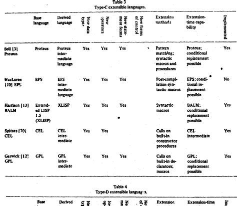 Table 4 From A Classification Of Extensible Programming Languages