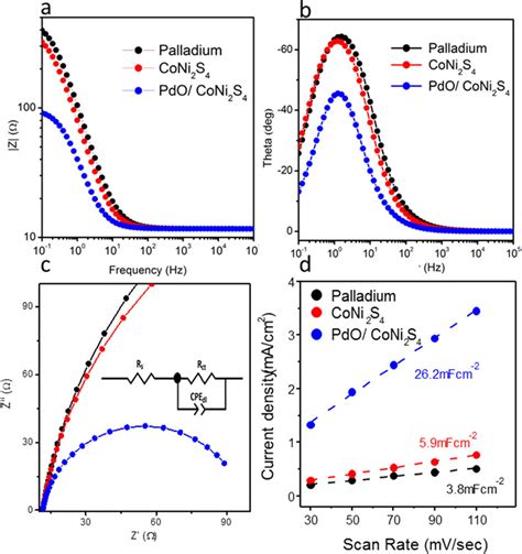 A B Electrochemical Impedance Analysis Via Bode Plots For Pristine