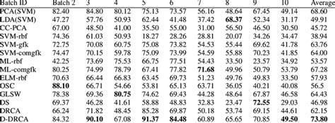 recognition accuracy of the sensor drift dataset from ucsd bold