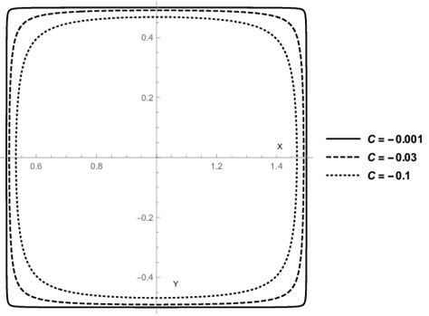 Three Different Orbits S 1 Each For A Different Value Of C Around