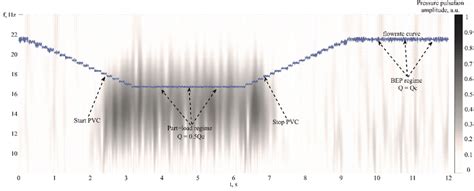 Spectrogram Obtained Using The Morlet Wavelet Transform Download Scientific Diagram