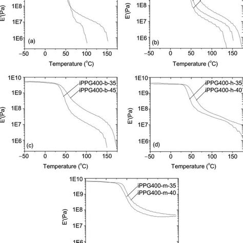 Plots Of Storage Modulus Against Temperature Of T G Smpus Download Scientific Diagram
