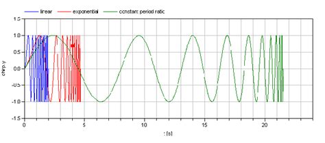 Comparison Of Sine Sweep Signals Lower Using Different Frequency Download Scientific Diagram