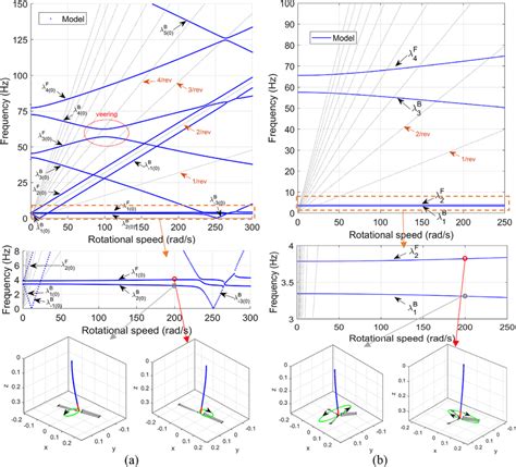 The Campbell Diagrams For A Two Bladed Propeller Model Size Is ‘4n B