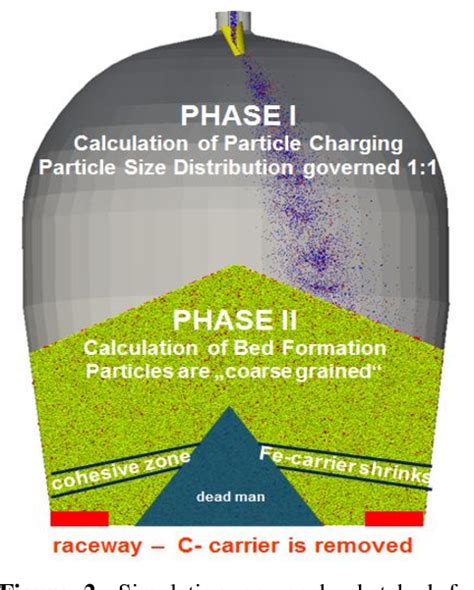 Figure From SIMULATION OF PARTICLE SEGREGATION IN METALLURGICAL FURNACES FOR IRON PRODUCTION