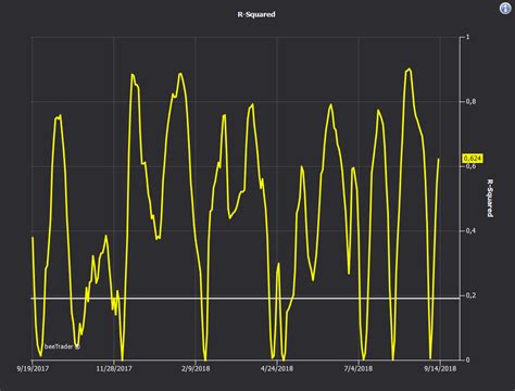 Help Online Chart R Squared