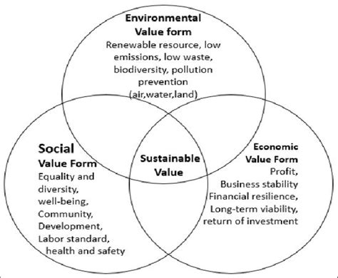 The Triple Bottom Line Tbl Theory Download Scientific Diagram