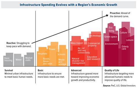 Infrastructure Spending Evolves Regions Economic Growth Miningcom