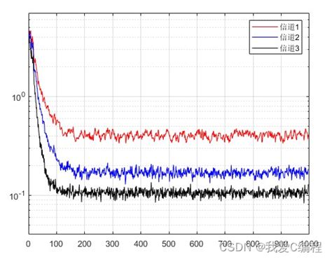 M软件接收机中同步技术以及lms Rls自适应均衡技术的matlab仿真 我爱c编程 博客园