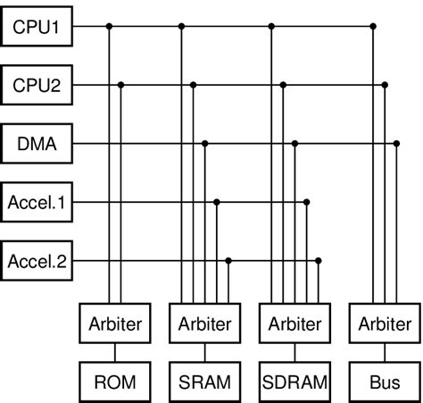 Overview Of A System On Chip Architecture Download Scientific Diagram