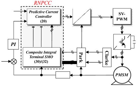 Energies Free Full Text Robust Nonlinear Predictive Current Control