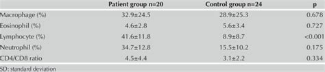 Absolute Cell Counts And Differential Cell Counts Of Is In The Examined