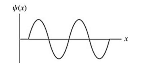solved the wave function of an electron in a rigid box