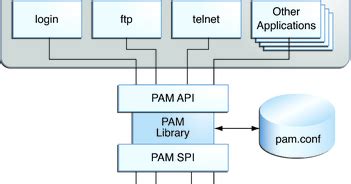 Pluggable Authentication Module