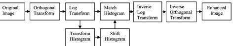 block diagram of logarithmic transform histogram shifting