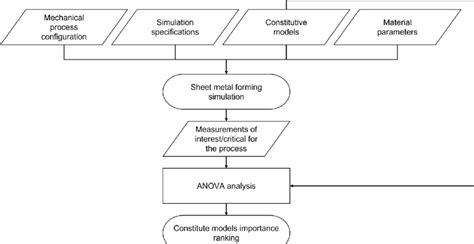 Flowchart With The General Methodology For The Material Model Selection