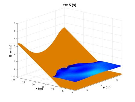 Modeling Of Solitary Wave Over A Sloping Beach With Complex Topography Download Scientific