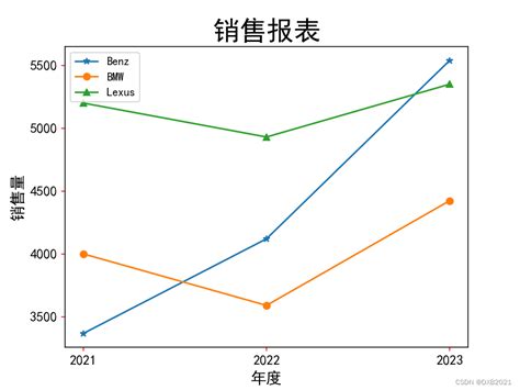 数据可视化（python）数据可视化定义x和ypython Csdn博客