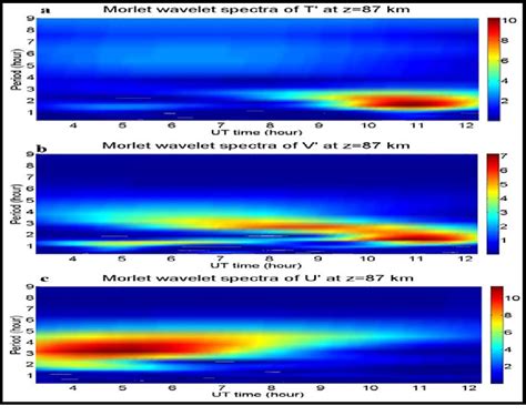 Figure 3 6 From The Investigation Of Gravity Waves In The Mesosphere Lower Thermosphere And