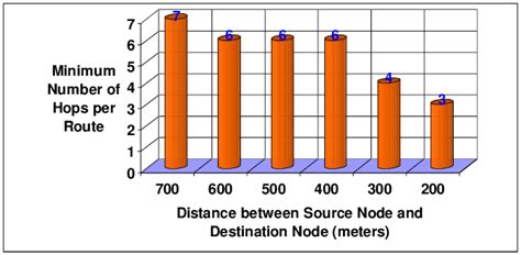 effect of distance between source node and destination node on minimum