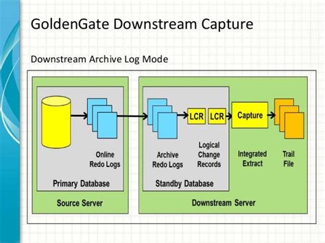 Oracle Goldengate Training By Vipin Mishra