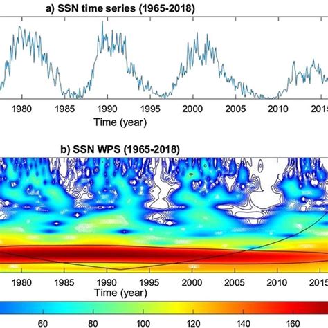Example Of A Wavelet Powerspectrum On The Sunspot Number Time Series Download Scientific