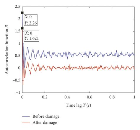 autocorrelation function at p1 download scientific diagram