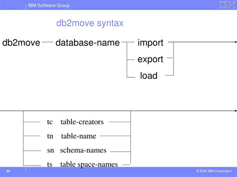Ppt Db2 Udb The Basics Powerpoint Presentation Free Download Id705061