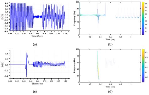 Energies Free Full Text Adaptive Overhead Transmission Lines Auto Reclosing Based On Hilbert