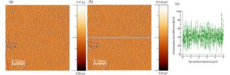 Surface Charge Mapping By Kelvin Probe Afm Of 5×5 µm Of Nano Pro 3012 Download Scientific