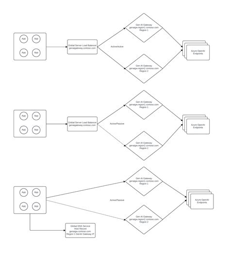 在 Azure Ai Foundry 模型中使用 Azure Openai 時的商務持續性和災害復原 Bcdr Azure