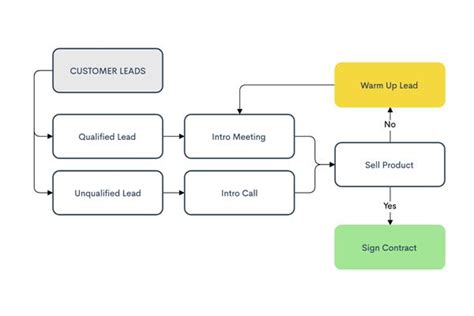 Process Block Flow Diagram Definition Free Printable Flow Ch