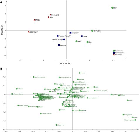 principal components analysis of the vocs as detected by gc 9 gc tof ms