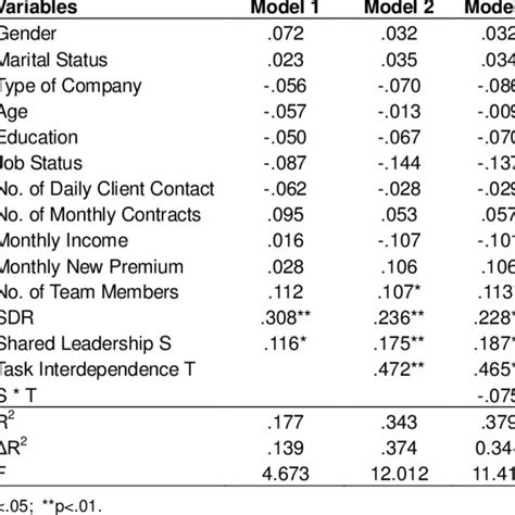 Pdf Shared Leadership And Team Effectiveness Moderating Effects Of