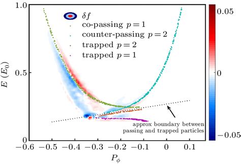 For N Single 1 The Perturbed Distribution Function δ F Around The