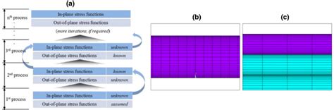 A The Flowchart Of The Extended Kantorovich Method B Refined Mesh Top Download Scientific