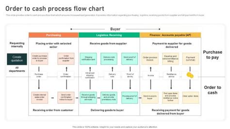 Order To Cash Process Flow PowerPoint Presentation And Slides PPT