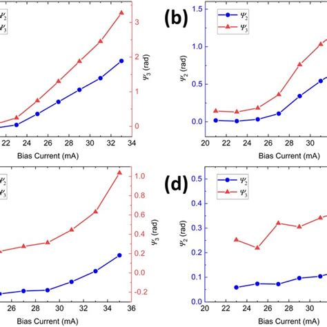 the simulation of photonic generation of triangular waveform