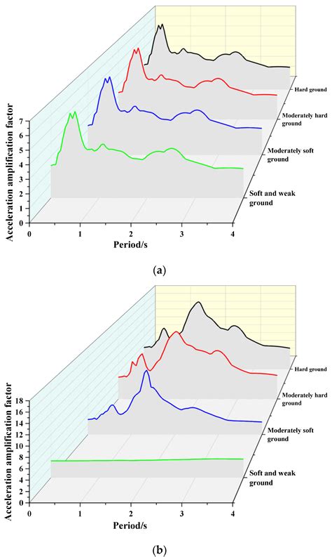 Dynamic Responses Of Concrete Face Rockfill Dam To Different Site Conditions Under Near Fault