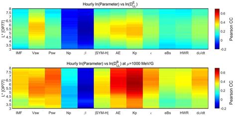 Pearson Correlation Coefficients Between The Natural Logarithms Of The Download Scientific