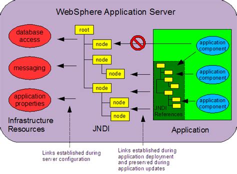 J2ee Application Configuration