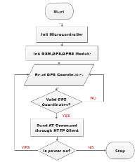 Proposed Tracking Flow Chart Download Scientific Diagram