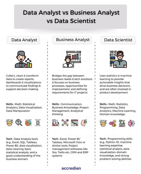 Dilgam Asabalizada On Linkedin Difference Between Data Analyst Business Analyst Data