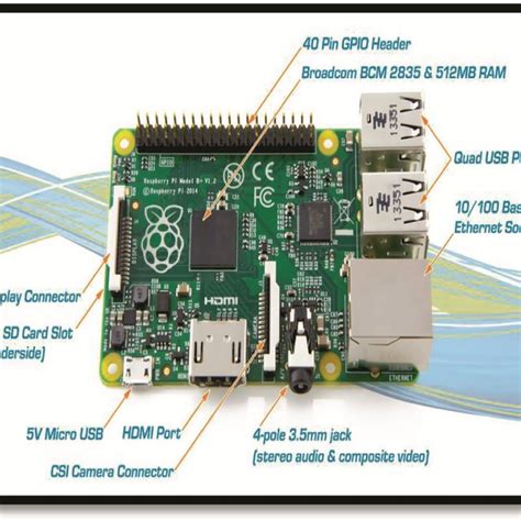Raspberry Pi B Module Download Scientific Diagram