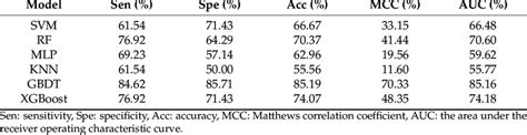 Performance Comparison With Different Machine Learning Models Developed