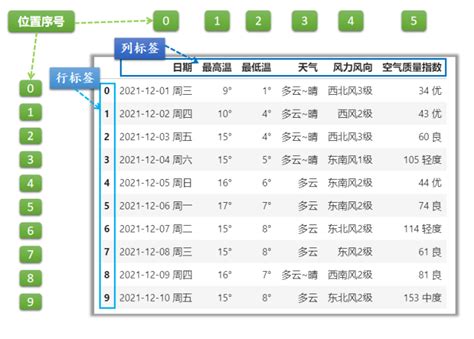 Pandas子集选取的三种方法： 、loc 、iloc 知乎