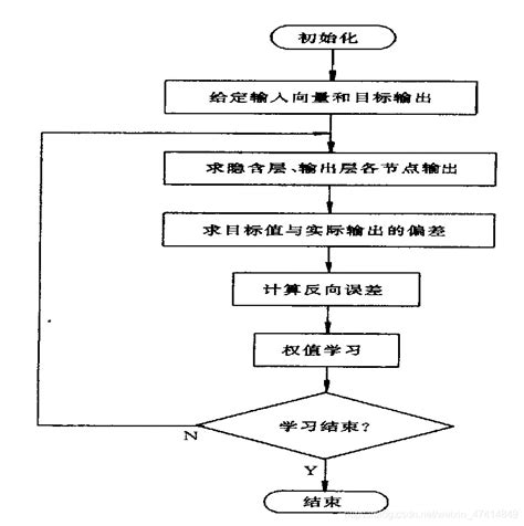 训练神经网络的常用方法之梯度下降法traingda Csdn博客