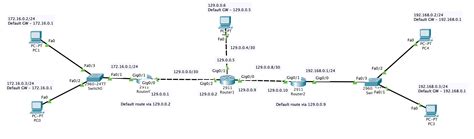 Full Cone Nat On Cisco Router In Packet Tracer Network Engineering